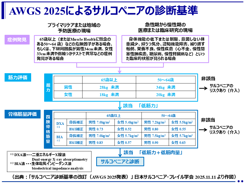 サルコペニア診断基準の改訂（AWGS 2025発表）の翻訳を公開（日本サルコペニア・フレイル学会） | healthy-life21.com